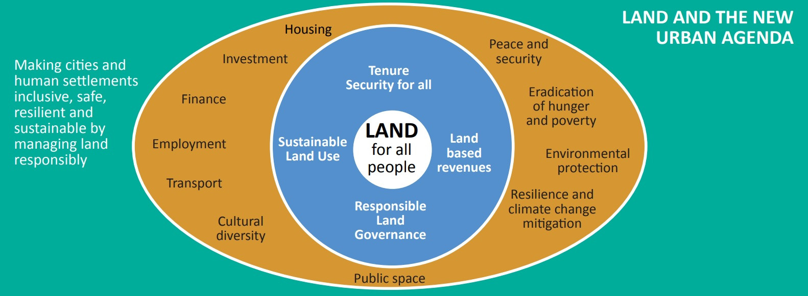 Land for housing and sustainable urbanisation | Arab Land Initiative